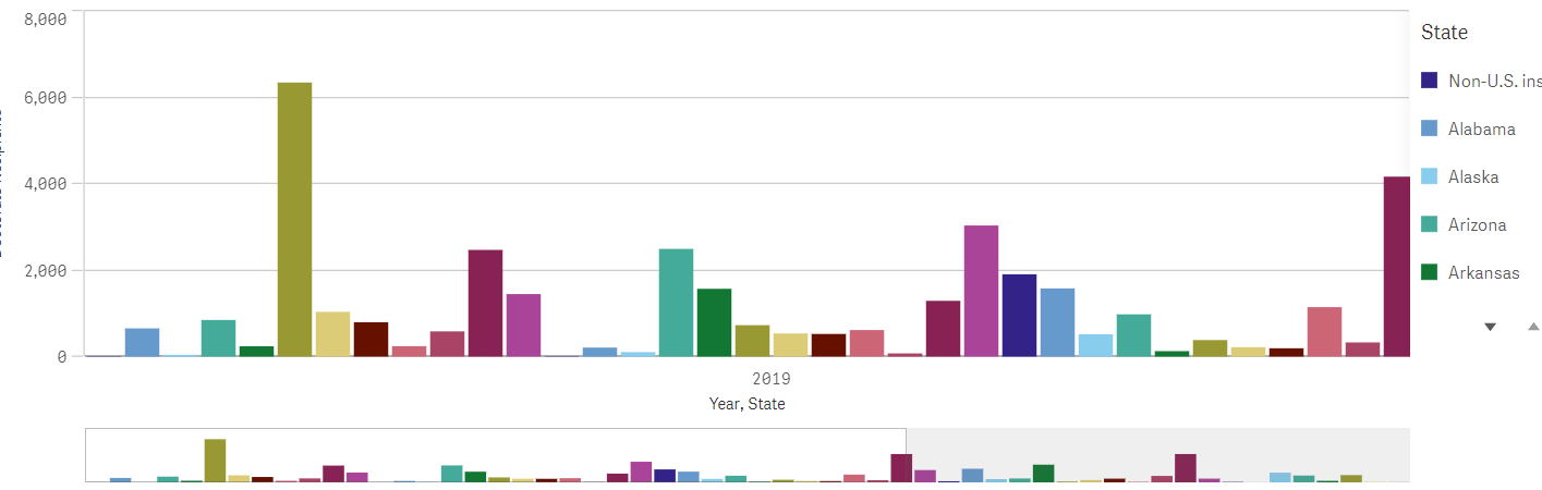 Bar chart with 2 dimensions on X axis need to hide... - Qlik Community ...