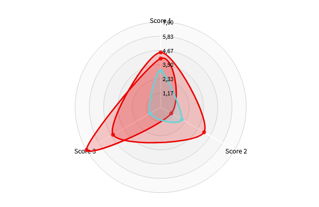 Solved: Delete Data Points in Radar Chart - Qlik Community - 2450732