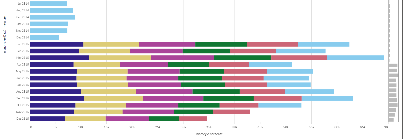 Stacked double bar chart - Qlik Community - 1021587