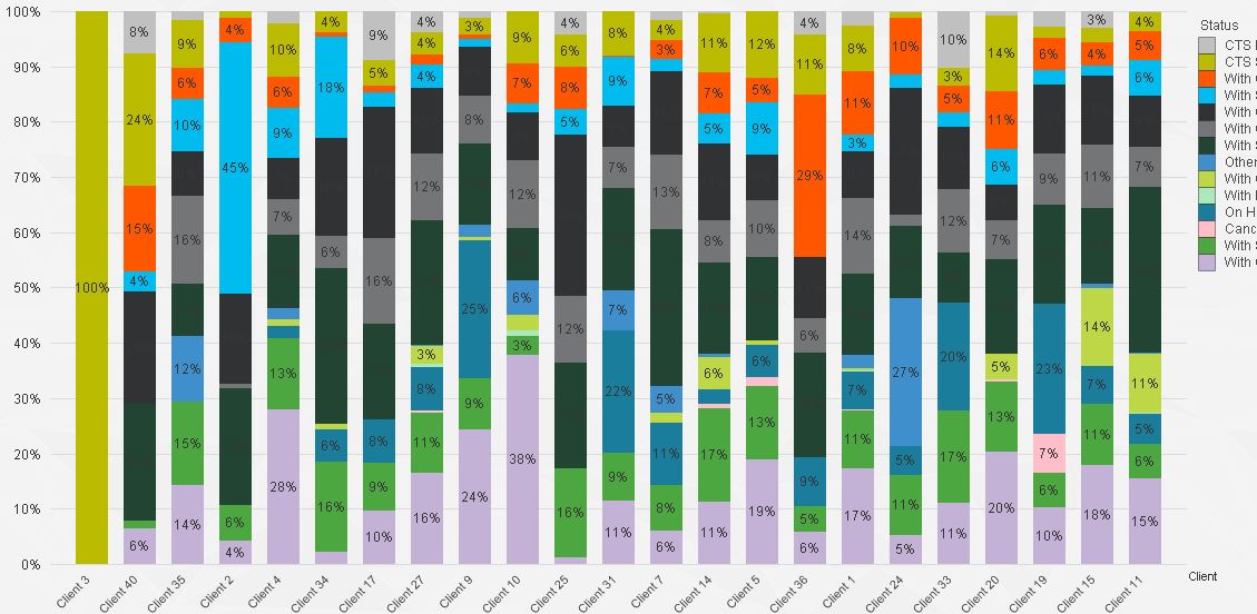 How do I normalize a stacked bar chart but still s... - Qlik Community ...