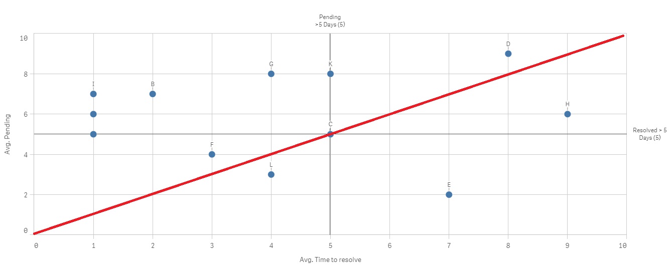 Solved: Can we expect diagonal line for Scatter plot chart... - Qlik ...