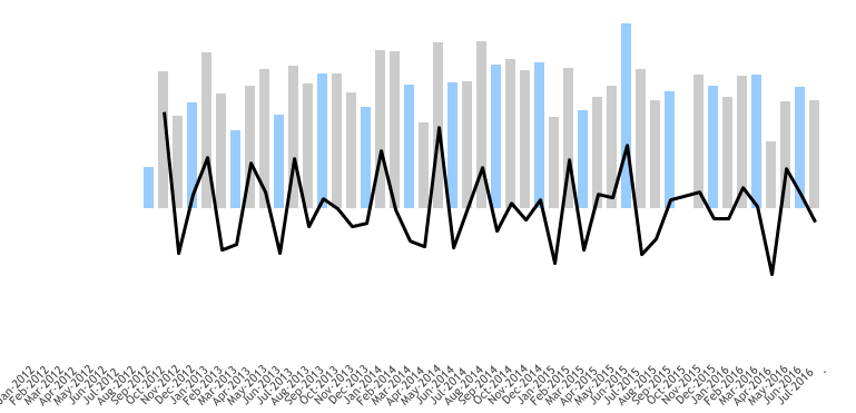 Continuous Date Bar Chart with Null Value Date & F... - Qlik Community ...