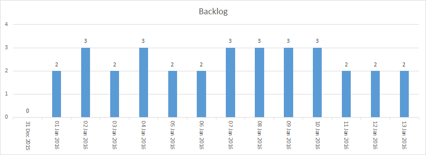 Solved: Chart to show accumulated backlog - Qlik Community - 1217461