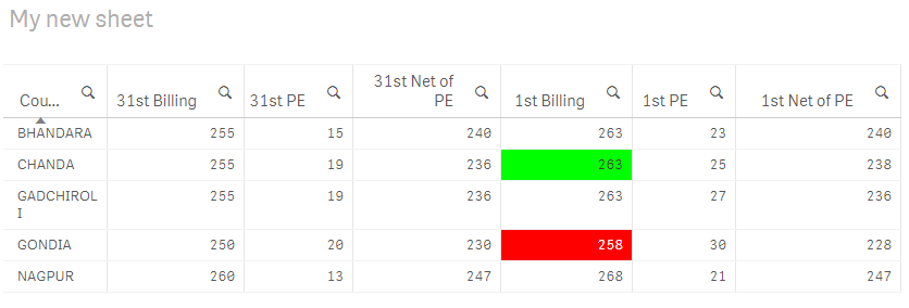 Conditional Formating in Qlikview - Qlik Community - 1221065