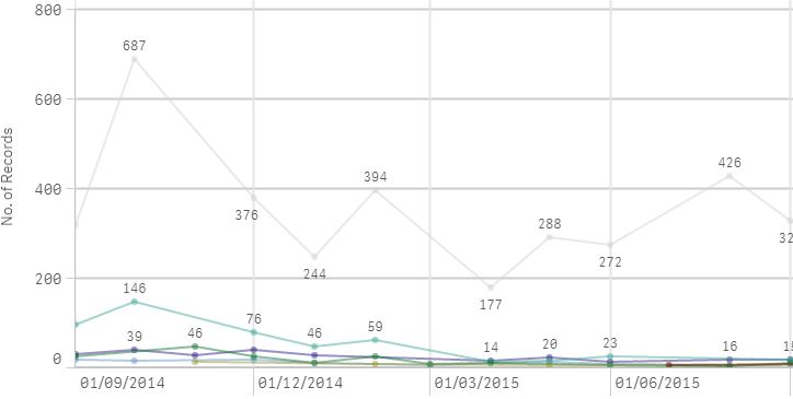 Solved: hide value in line chart - Qlik Community - 1287458