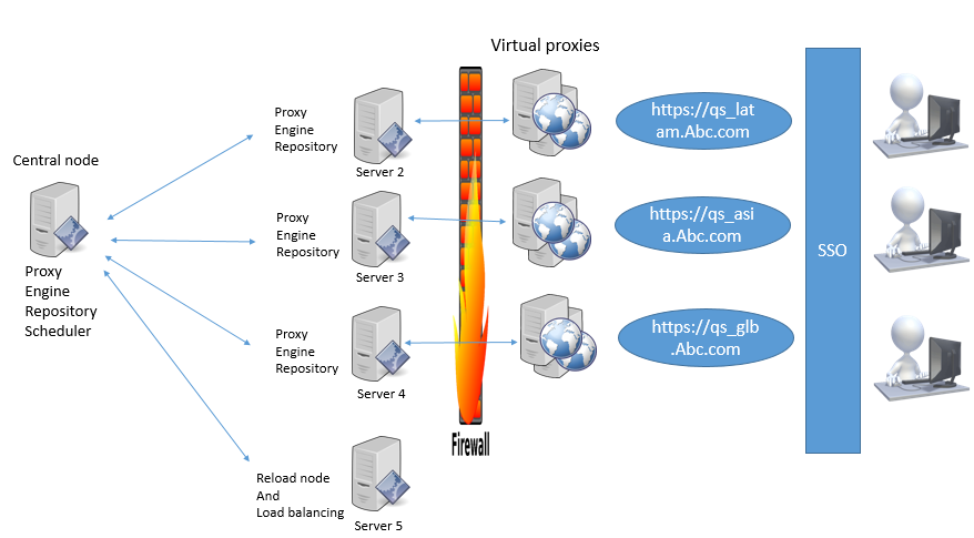 QlikSense architecture set up for 10,000 users - Qlik Community - 1245244
