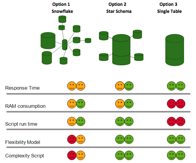 When do we use Snow Flake schema in Data Model? - Qlik Community - 1357749