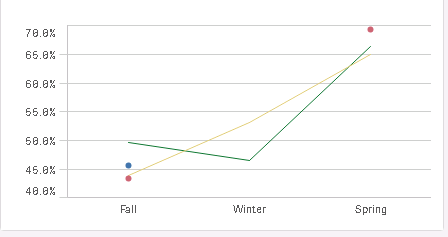 Line chart color by measure - Qlik Community - 1404032