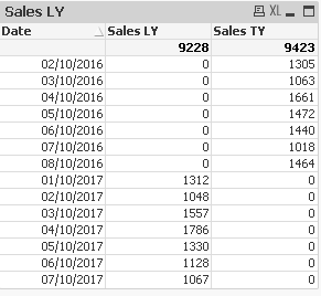 Displaying sales TY vs LY in a chart - Qlik Community - 1425146