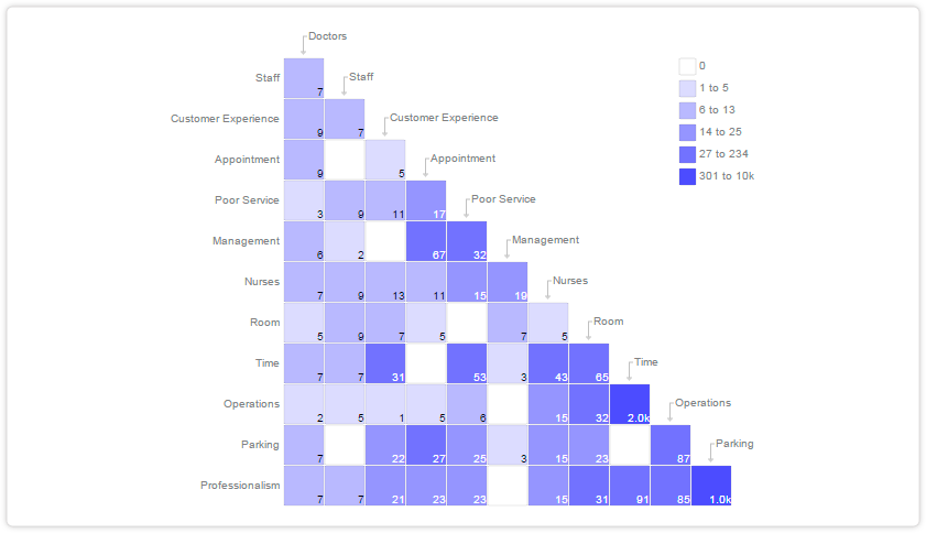 co occurrence chart - Qlik Community - 1391476