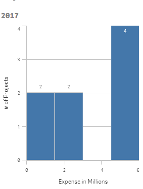 Still Can't figure out QlikSense Histogram - Qlik Community - 1373189