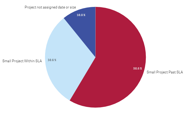 How do you add multiple measurement in a pie chart... - Qlik Community ...