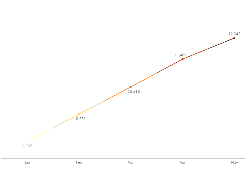 Line Chart in Qliksense - Qlik Community - 55032