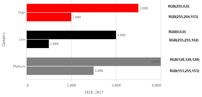 Solved: Bar chart color help - Qlik Community - 10783