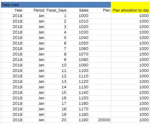 Set Analysis divide monthly value into daily value - Qlik Community - 22871