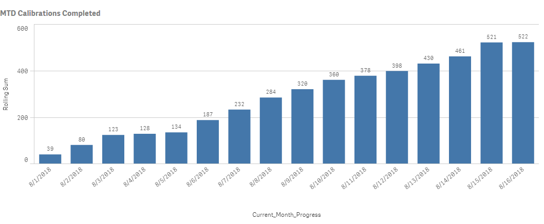 Issue with Grouping the Rolling Sum - Qlik Community - 92655