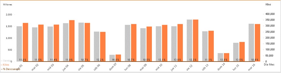 Gráfico con 3 variables en escalas diferentes - Qlik Community - 97026