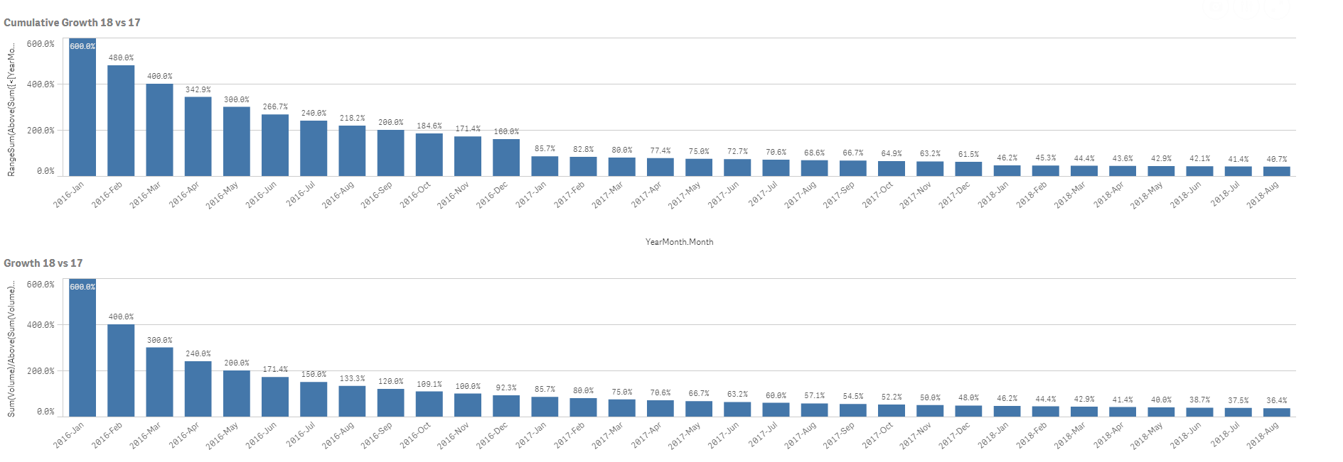 Solved: Cumulative growth month on month in Bar Chart - Page 5 - Qlik ...