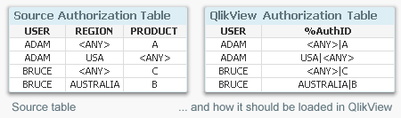 Basics for complex authorization - Qlik Community - 1465872