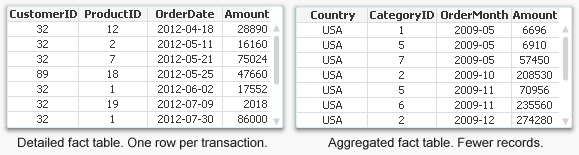 Fact Table with Mixed Granularity - Qlik Community - 1468238