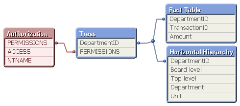 Authorization using a Hierarchy - Qlik Community - 1476319