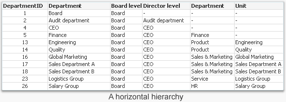 Authorization using a Hierarchy - Qlik Community - 1476319