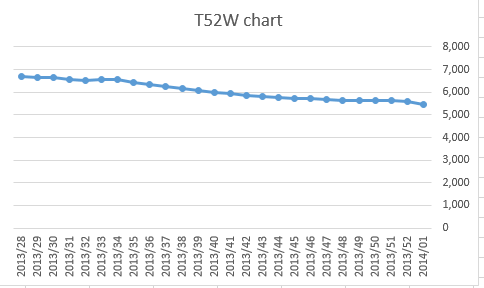 Solved: Creating a trailing 52 week chart - Qlik Community - 475777