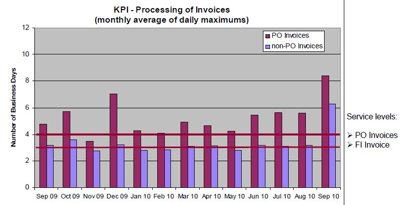 Solved: Graph with SLA - Qlik Community - 575591
