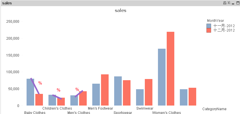 Solved: Show the % variance of dimension in a bar chart. - Qlik ...