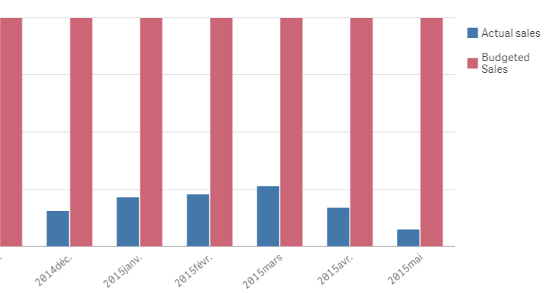 Problem with comparing actual vs budget in bar gra... - Page 2 - Qlik ...