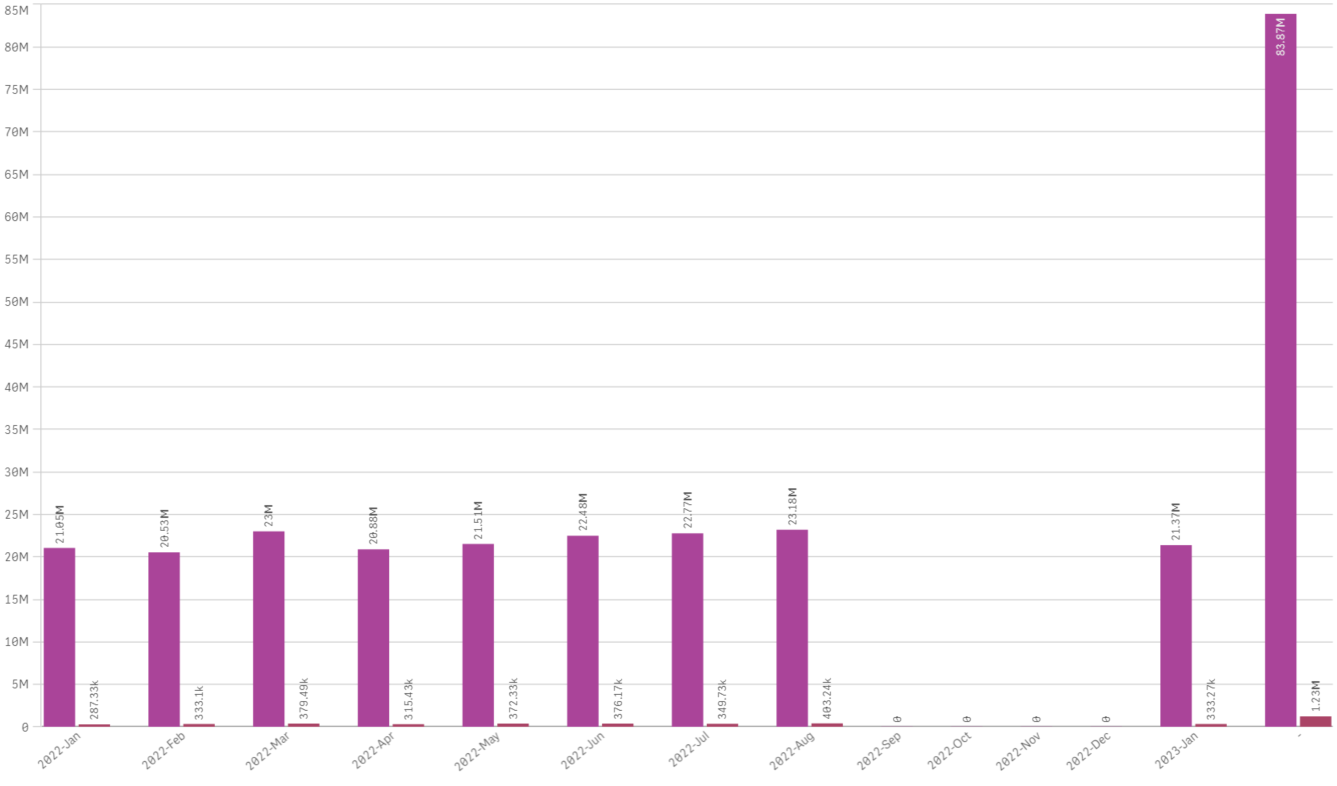 Solved: How do I scale bar chart to last 12 months ONLY - Qlik ...