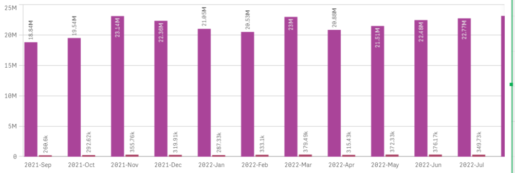 Solved: How do I scale bar chart to last 12 months ONLY - Qlik ...
