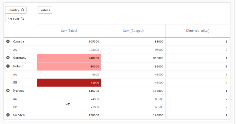 Pivot table have colouring only when one dimension... - Qlik Community ...