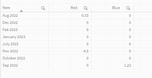 Generating Missing months with zero value in Qliks... - Qlik Community - 2039145