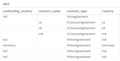 Solved: How to extract country column - Qlik Community - 2039809