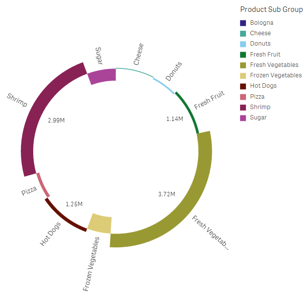 Solved: Showing comparison on Pie Chart with using radius - Qlik ...