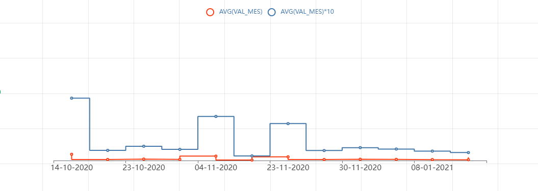 Step Charts (plateau, trailing) in Qlik Sense - Qlik Community - 1525441