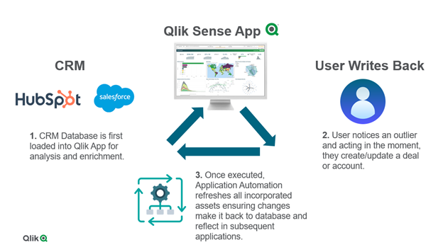 Creating a write back solution with Qlik Cloud is ... - Qlik Community - 2063895