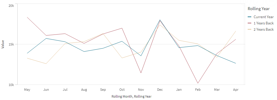 Solved: Overlay 2 rolling 12 month measures in one chart - Qlik ...