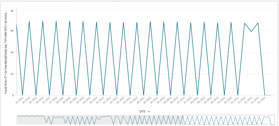 12 WEEKS OF ROLLING DATA IN BAR CHART - Qlik Community - 2077142