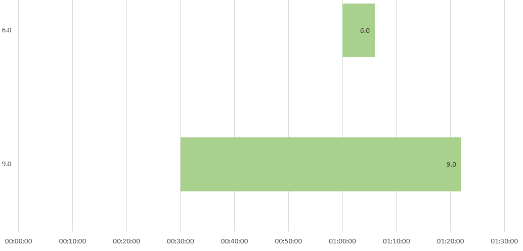 Bar Chart with hourly timescale displaying runtime... - Qlik Community ...