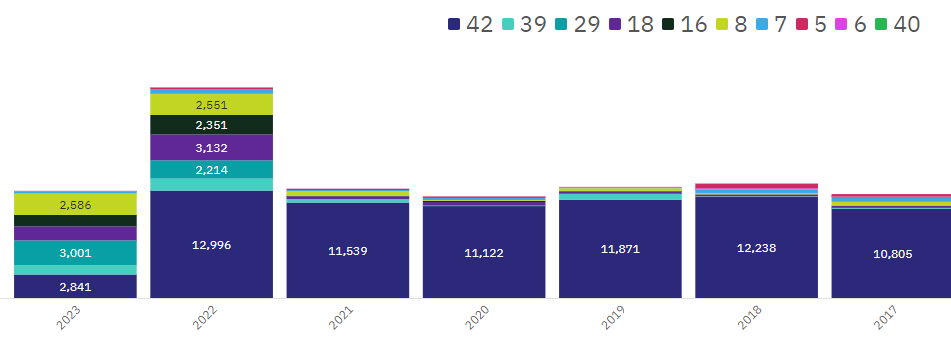 How to sort the legend values in Vizlib Bar Chart - Qlik Community ...