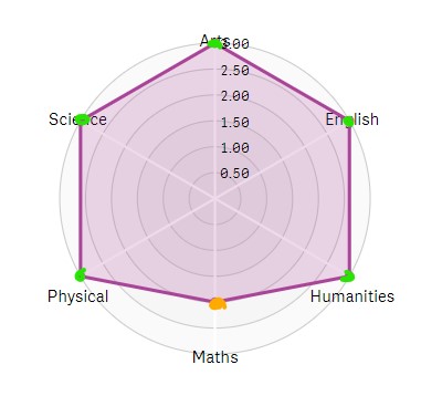 Radar Chart - Colour Measure - Qlik Community - 2086223