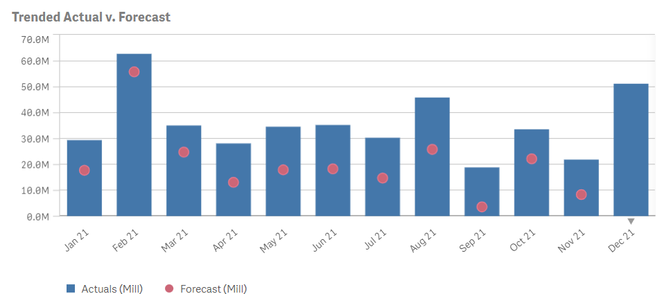 How to make Actual vs Forecast charts/widgets and ... - Qlik Community ...
