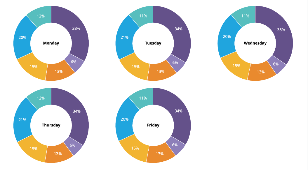 Qlik donut charts by 2 dimensions in one chart - Qlik Community - 2098059