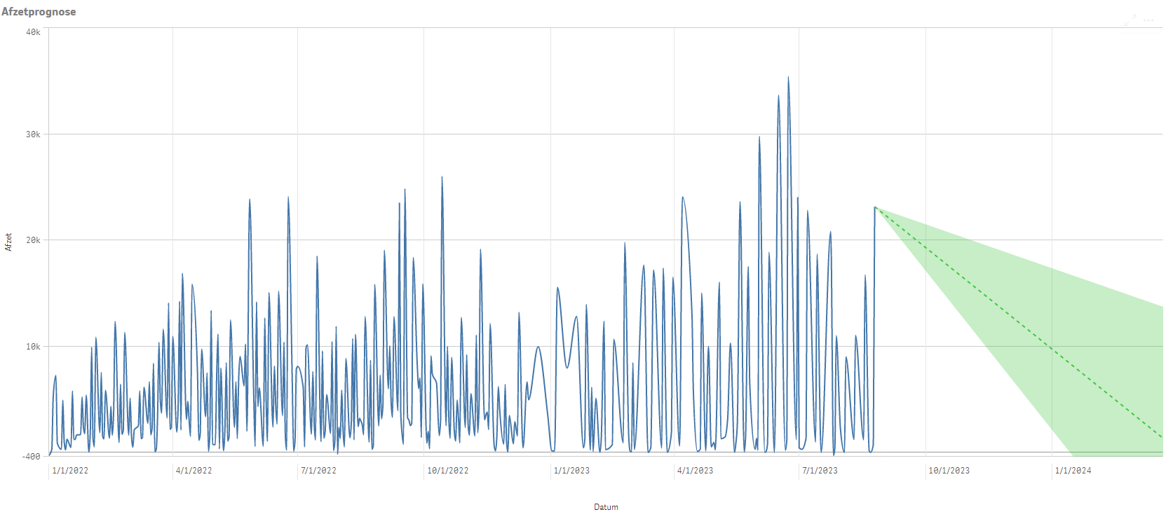Straight Forecasts in Line Chart - Qlik Community - 2110471