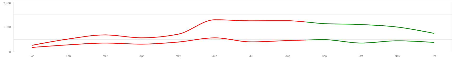 Solved: 2 Different color in one line chart - Qlik Community - 2098181