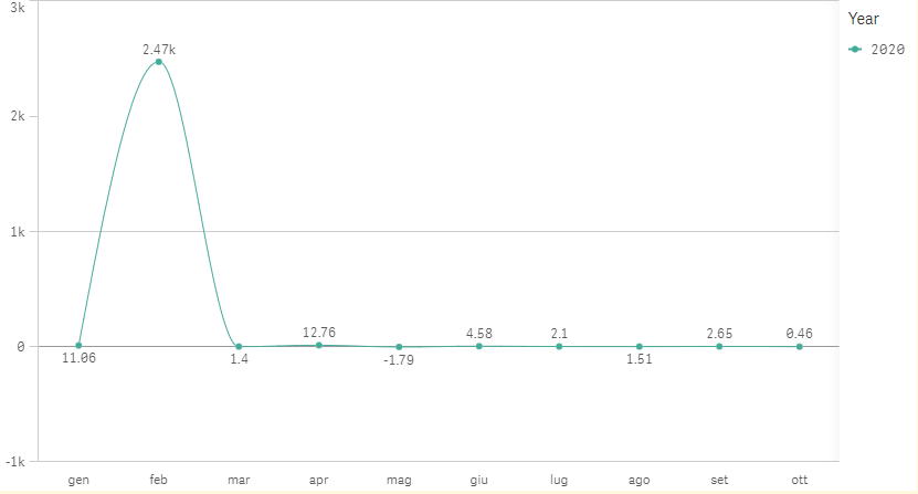 Line Chart data different between Qlikview and Qli... - Qlik Community - 2128684