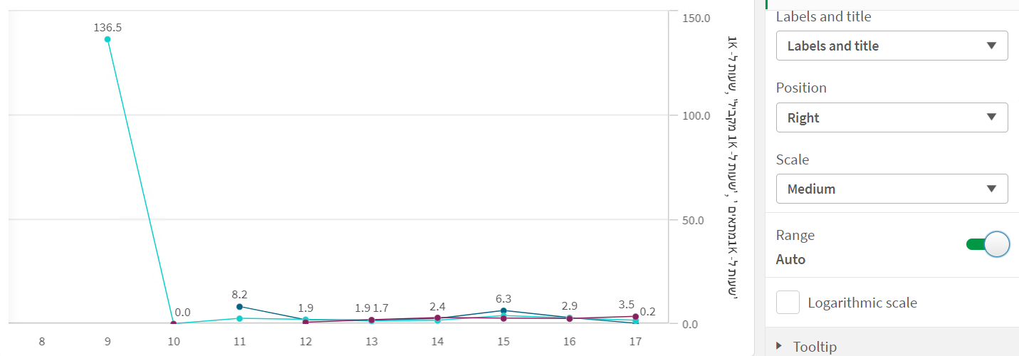 Graph scaling - Qlik Community - 2131137