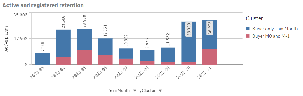 Retention chart of buyers without using load edito... - Qlik Community ...